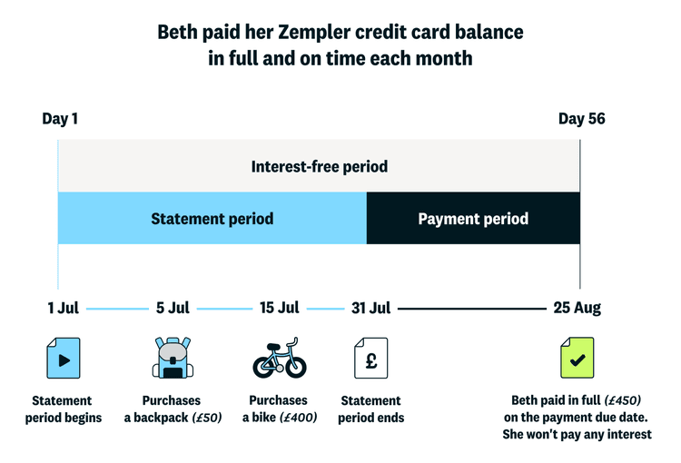 W e’ll give you an example using the interest free period for a Zempler ...